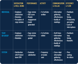 Reach for the Stars with the SPACE Productivity Framework